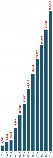 Registration Graph from Numbers-111919b - Zinn Education Project